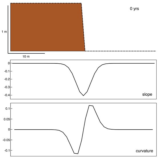 Hillslope diffusion « Hindered Settling