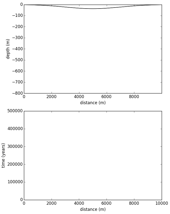 Stratigraphic patterns in slope minibasins « Hindered Settling